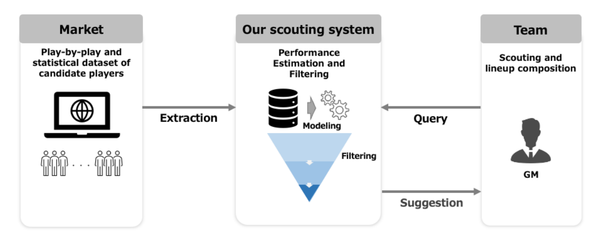 論文「Basketball Scouting Framework Considering Interaction among Players ...